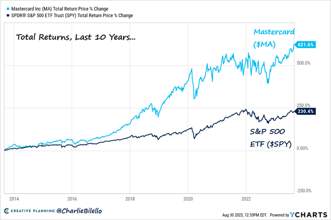 Money maker: Mastercard stock has returned this much annually