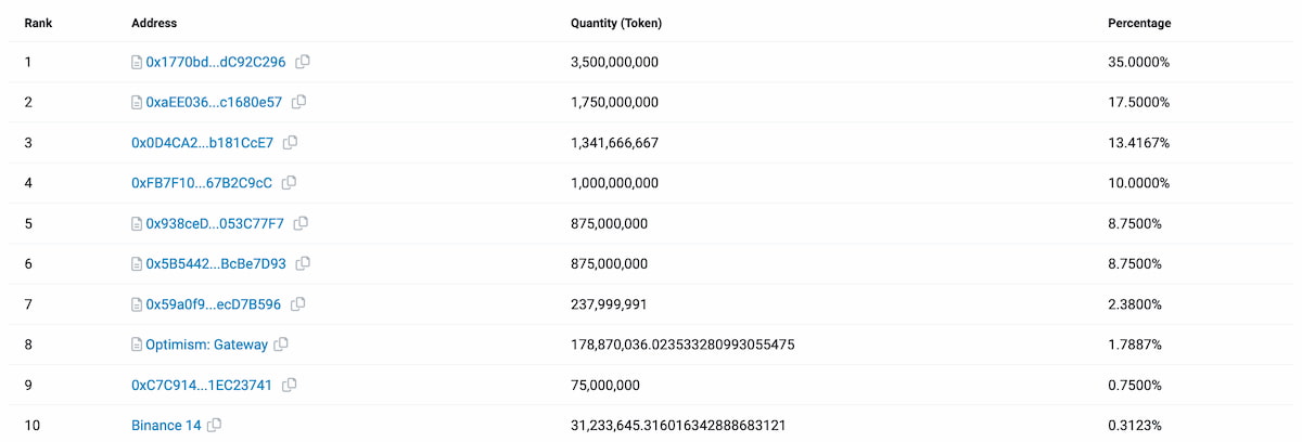 Only 10 Worldcoin wallets control 98% of total WLD supply