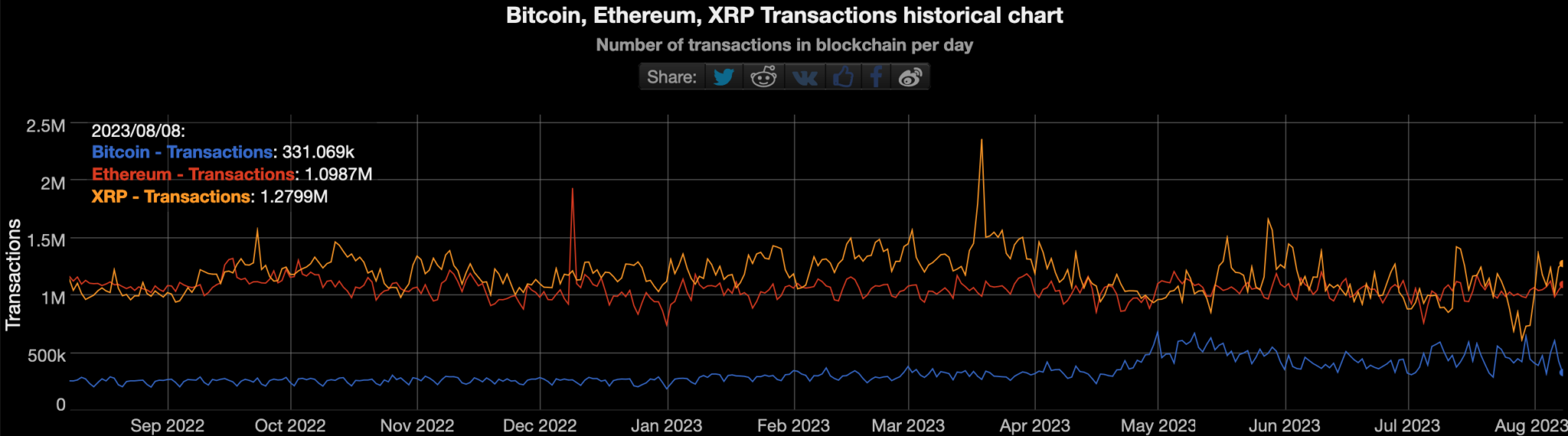XRP makes over 1 million transactions daily; Here’s why it matters