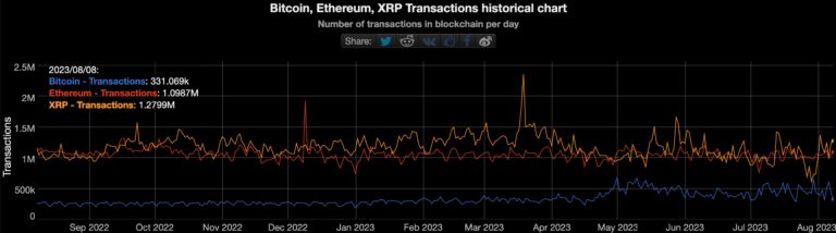 XRP makes over 1 million transactions daily; Here’s why it matters
