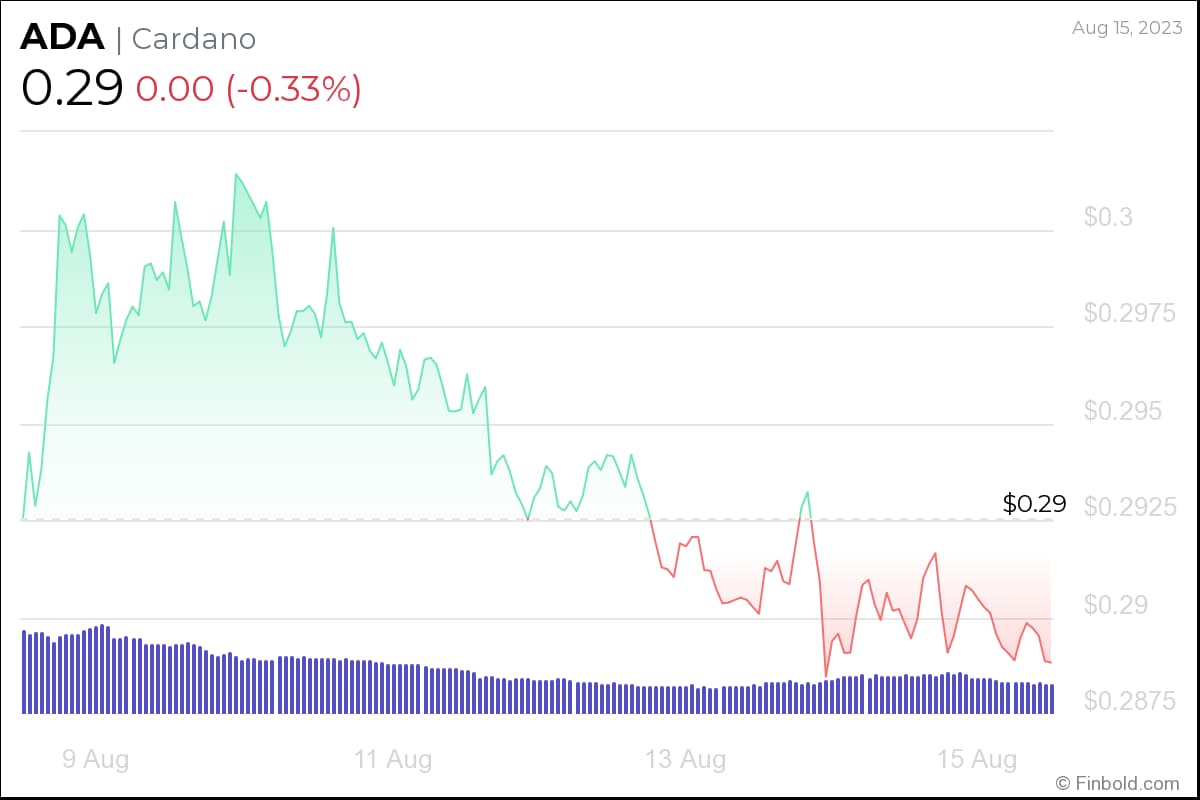 Google Bard picks Solana over Cardano; Here is why