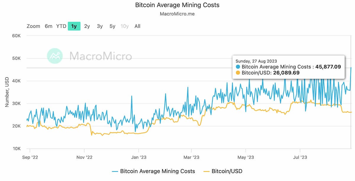 16 Bitcoin mining companies have $4.47 billion in losses in a year