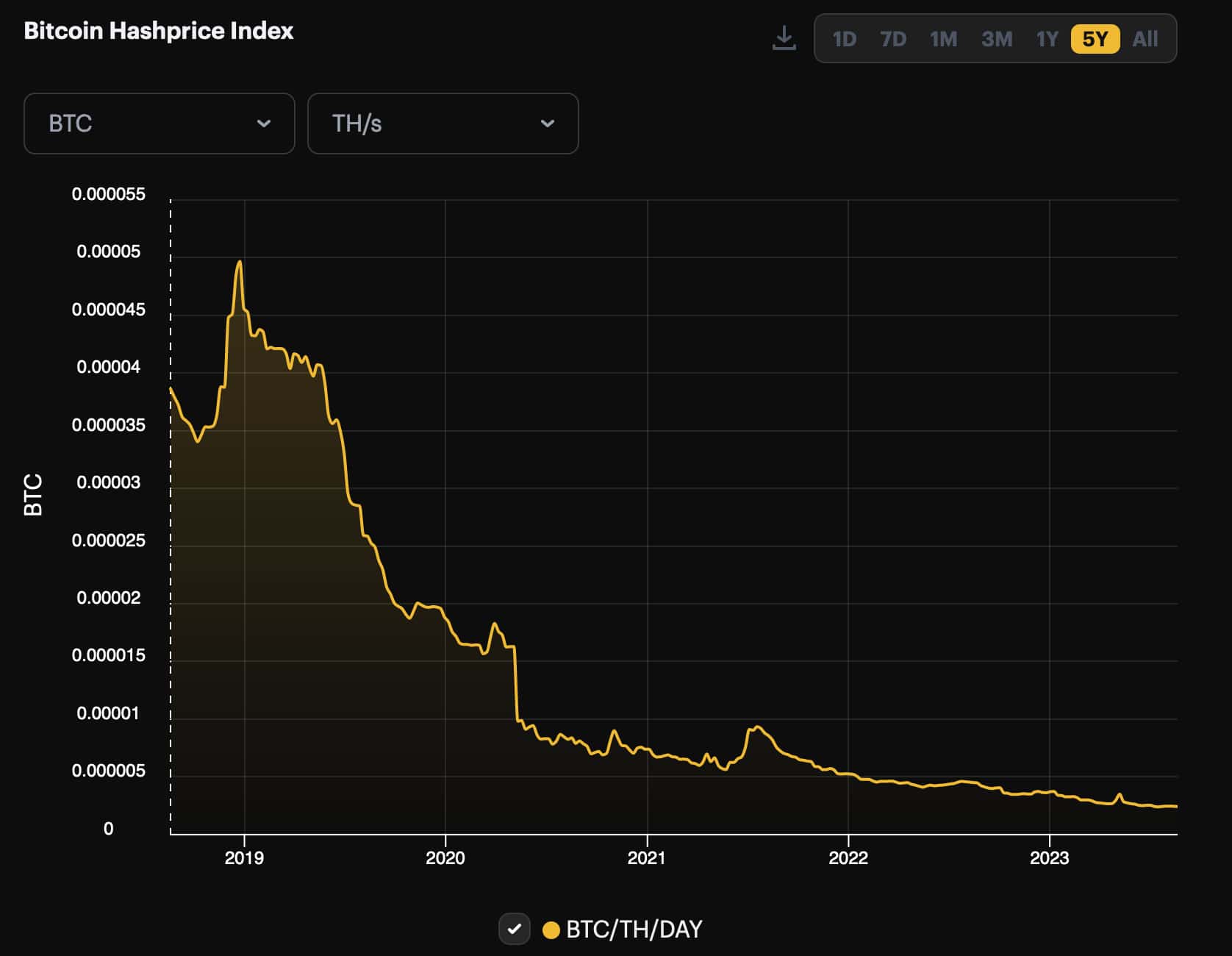 Bitcoin mining difficulty reaches all-time high of 55 trillion hashes