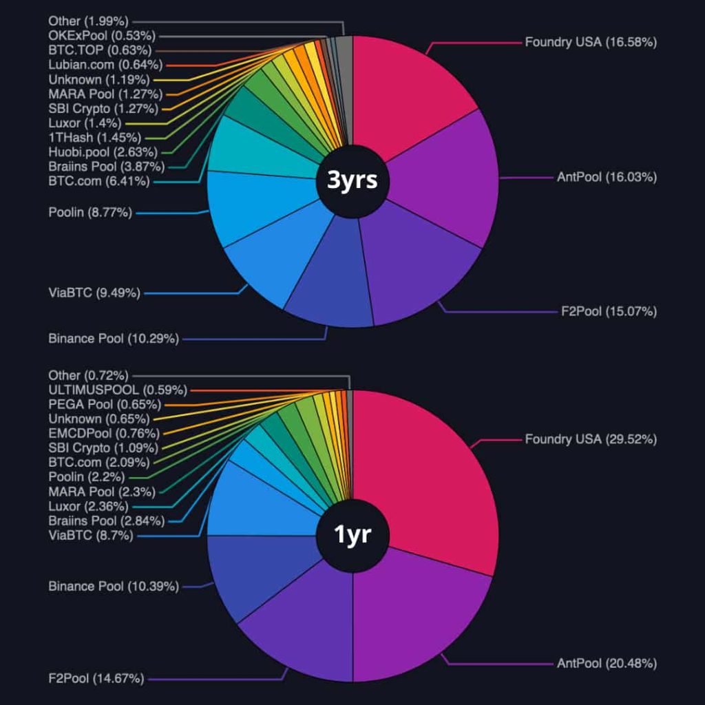 Bitcoin mining difficulty reaches all-time high of 55 trillion hashes