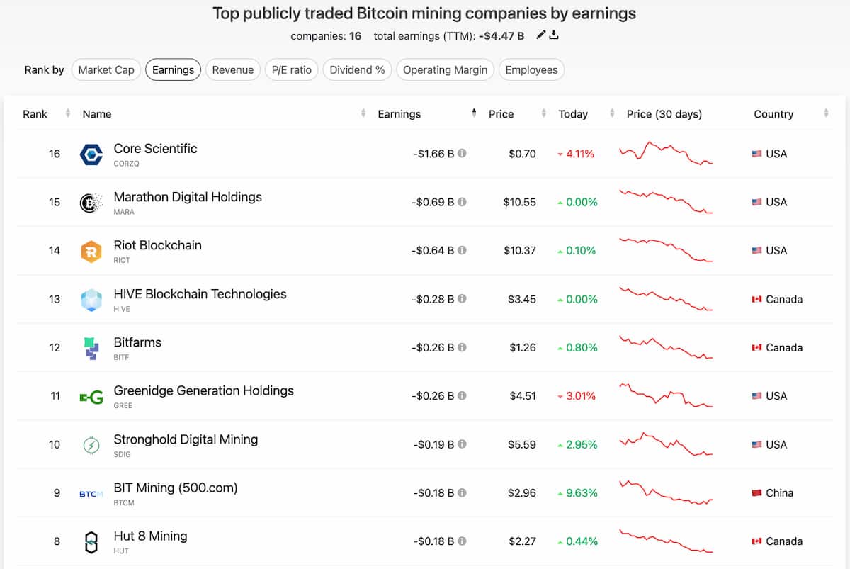 16 Bitcoin mining companies have $4.47 billion in losses in a year