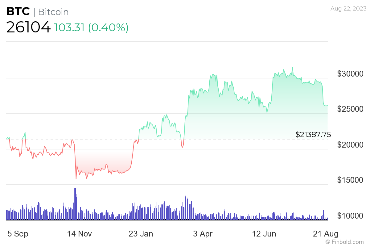 Bitcoin enters 4th ‘bull box,’ targets $200k by 2026