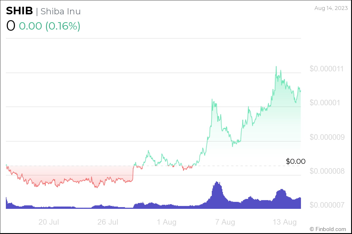 SHIB price analysis as Shibarium launch approaches