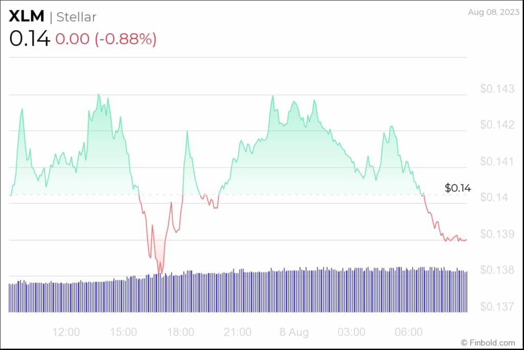 Machine learning algorithm sets Stellar (XLM) price for August 31, 2023