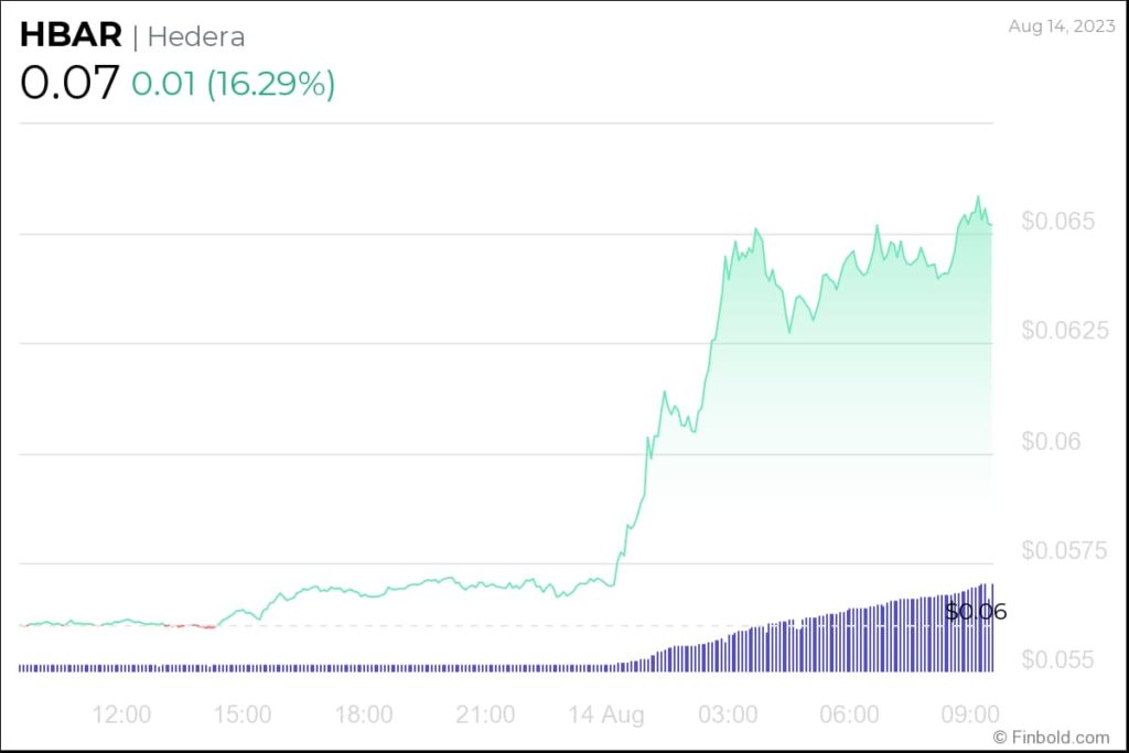 Machine learning algorithm sets Hedera (HBAR) price for August 31