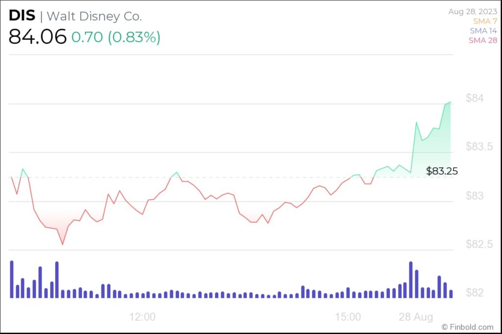 Disney stock erases decade of gains as dividend holders lose money