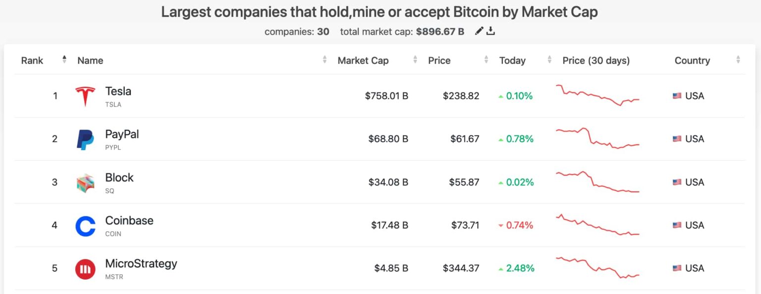 BlackRock is a shareholder in these 5 major companies holding Bitcoin