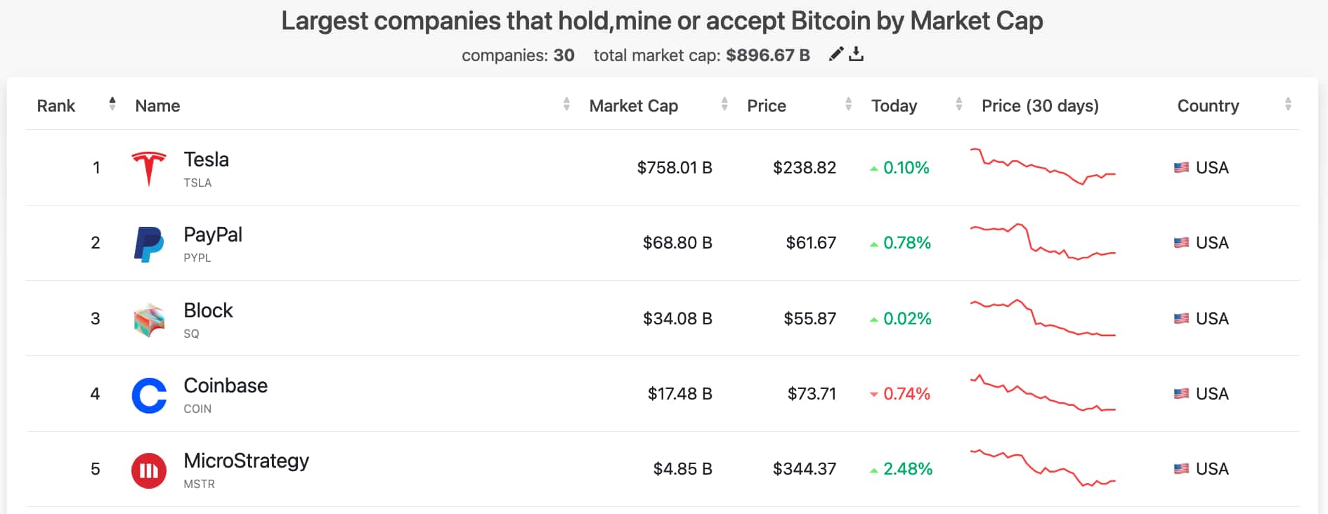 BlackRock is a shareholder in these 5 major companies holding Bitcoin