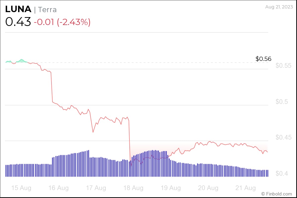 Terra website suffers a hack; Can it impact LUNA’s price?