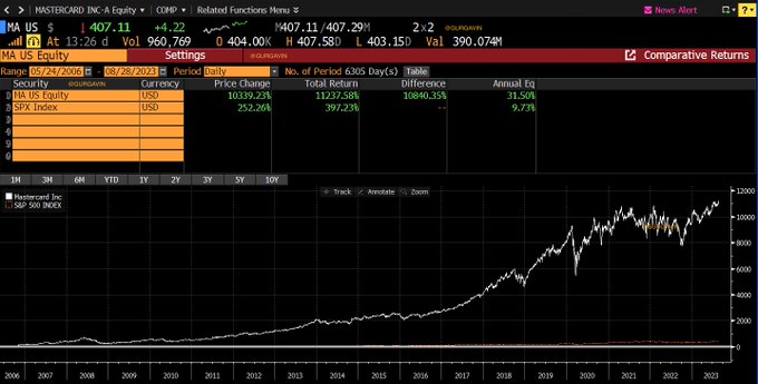 Money maker: Mastercard stock has returned this much annually