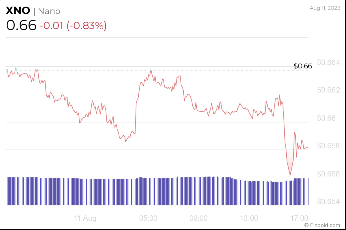 Top 5 cryptocurrencies to buy under $1 next week