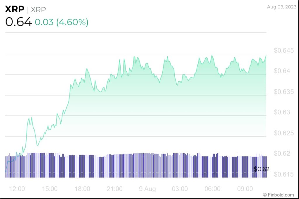 XRP makes over 1 million transactions daily; Here’s why it matters