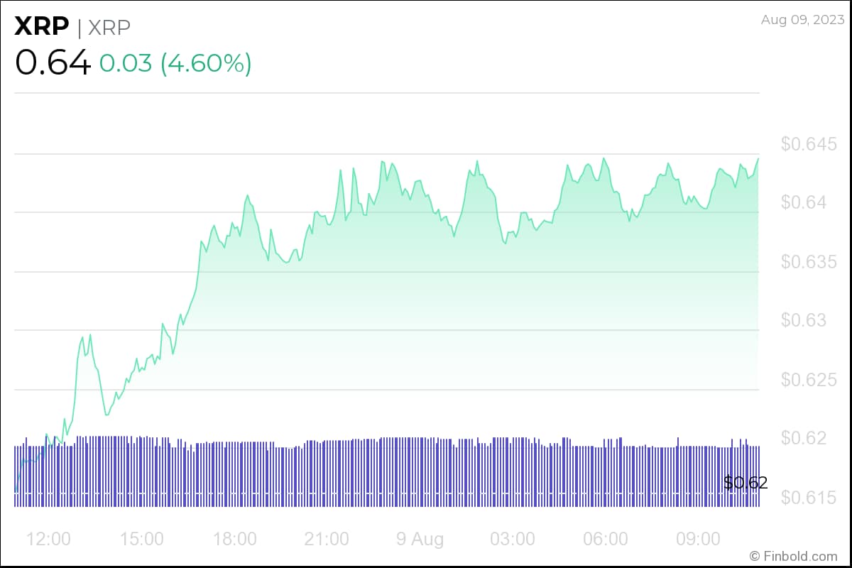 XRP makes over 1 million transactions daily; Here’s why it matters