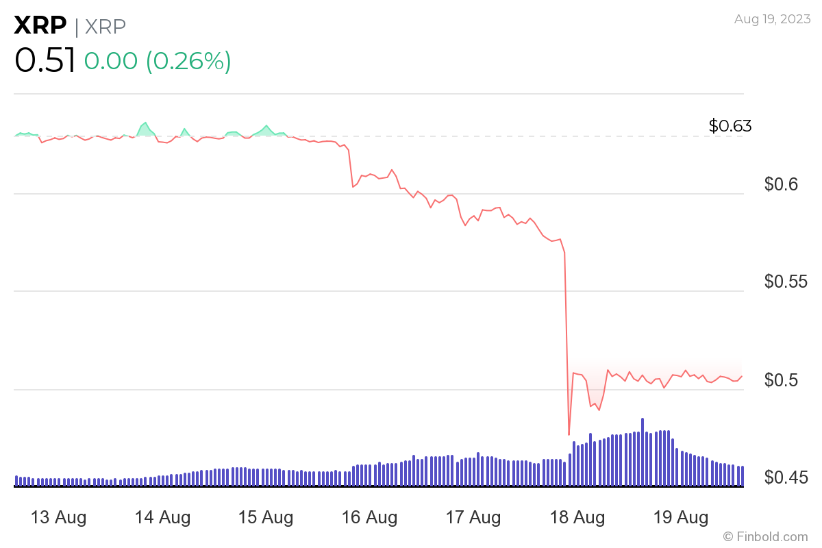 XRP wiped $18 billion since positive SEC case ruling; What next?