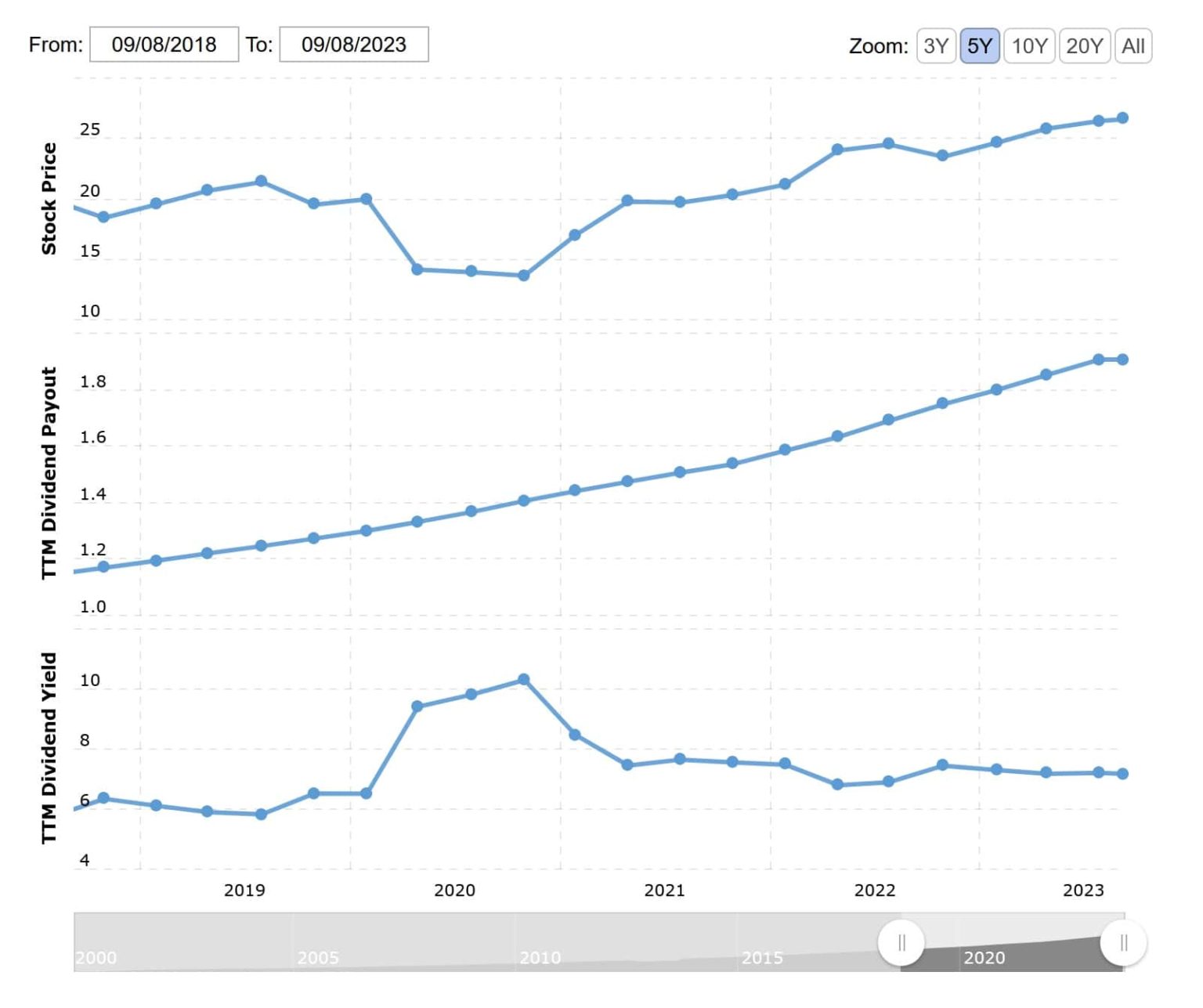 Top 50 Dividend Stocks to Buy in 2026