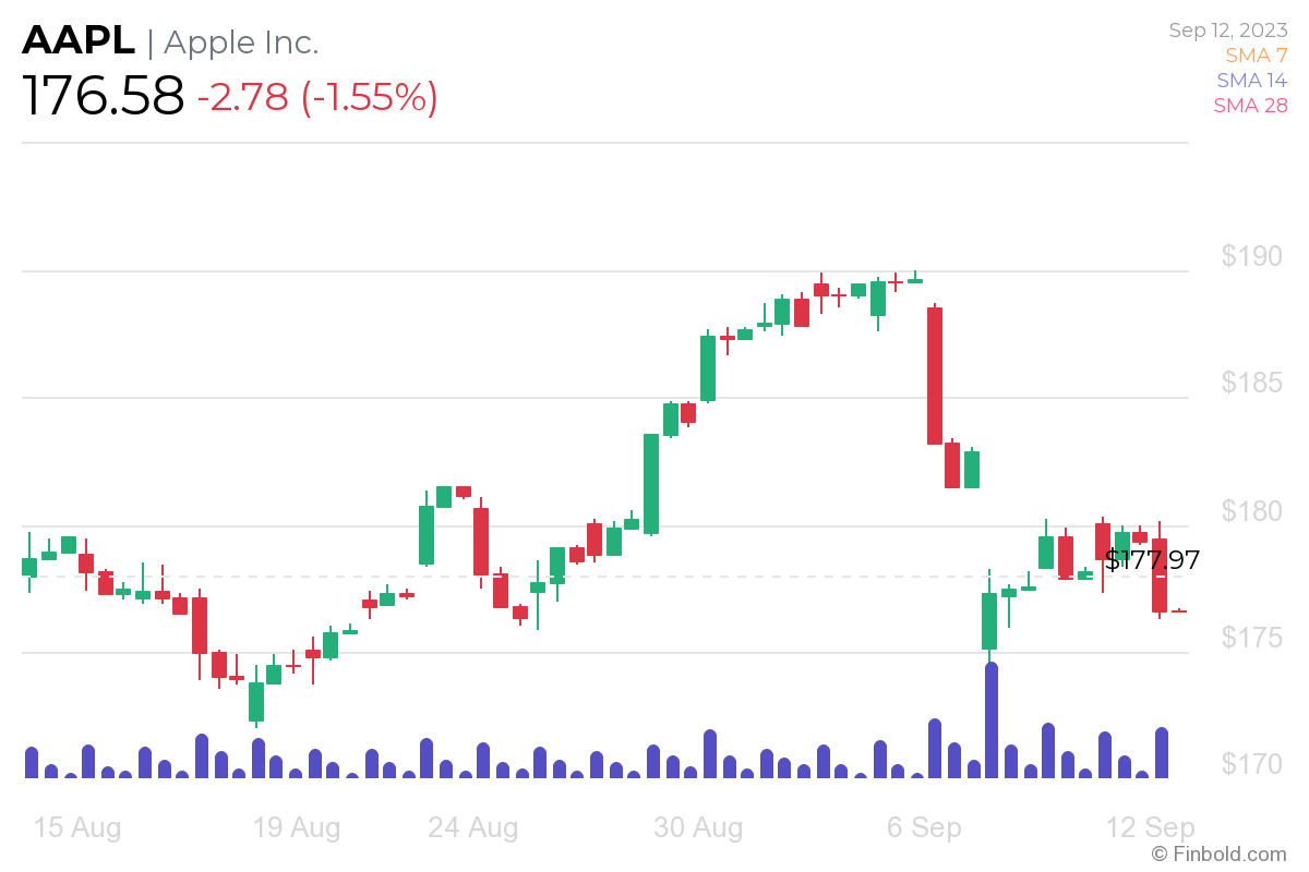 Wall Street sets Apple stock price as new iPhone goes live