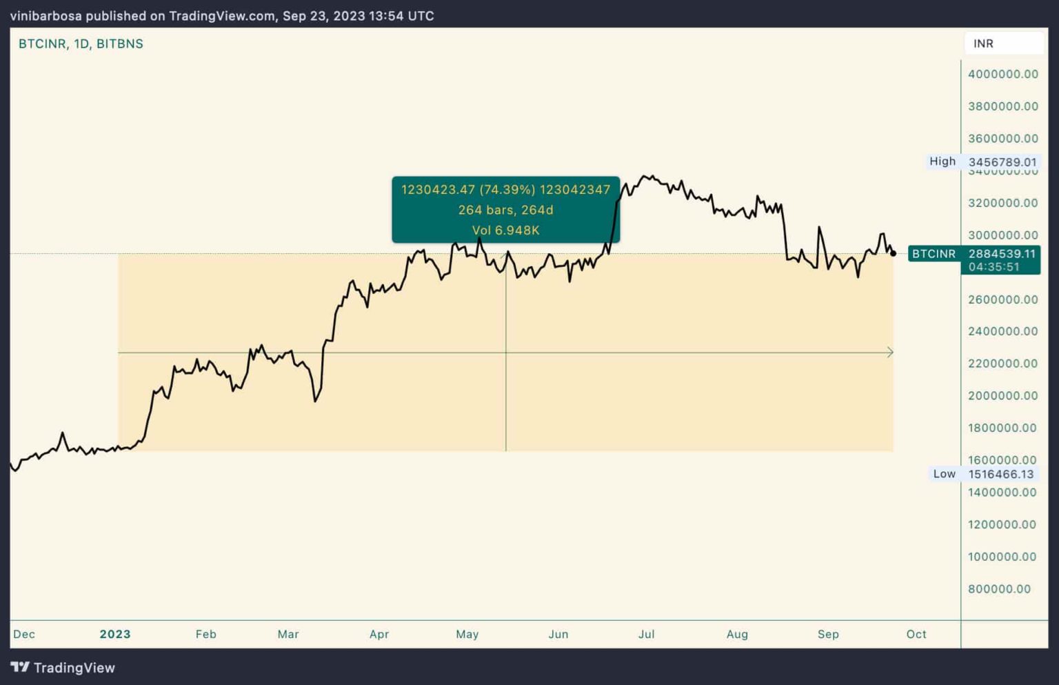 Should India adopt Bitcoin? BTC is up 74% against the Indian Rupee in 2023