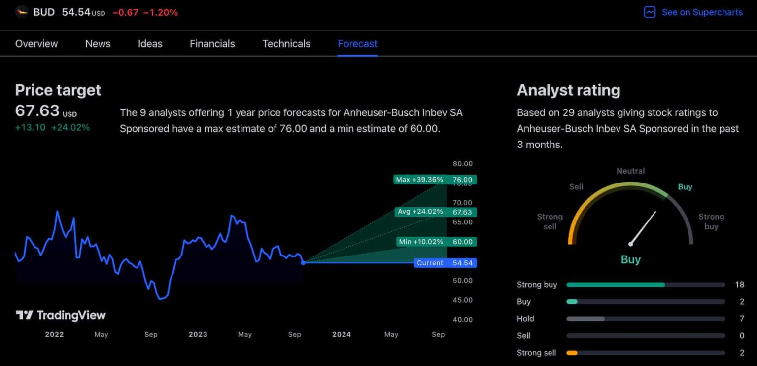 Here’s how much Bud Light stock is down in 2023