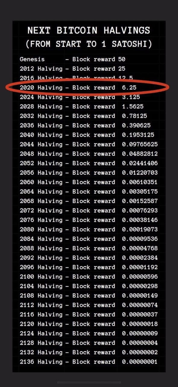Max profit alert? Bitcoin has a total of 32 halving events and we've ...