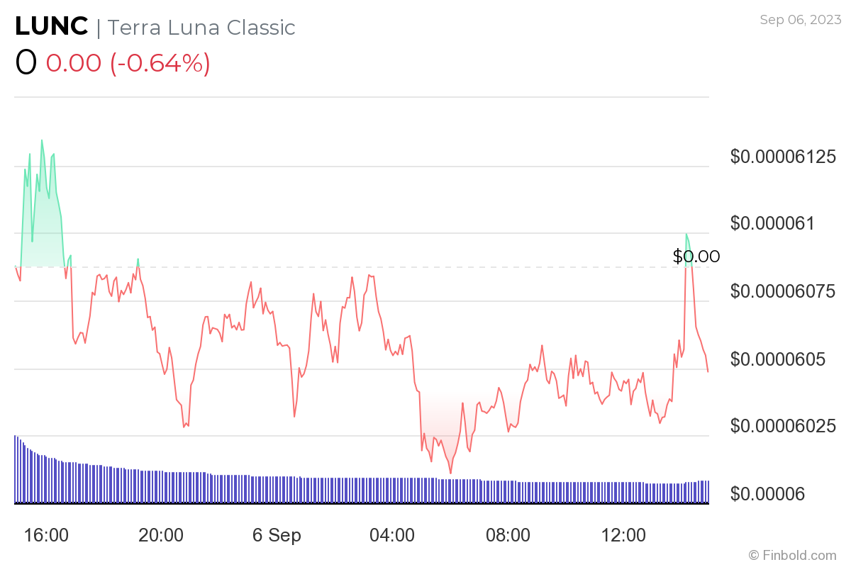 Machine learning algorithm sets Terra Classic price for September 30, 2023