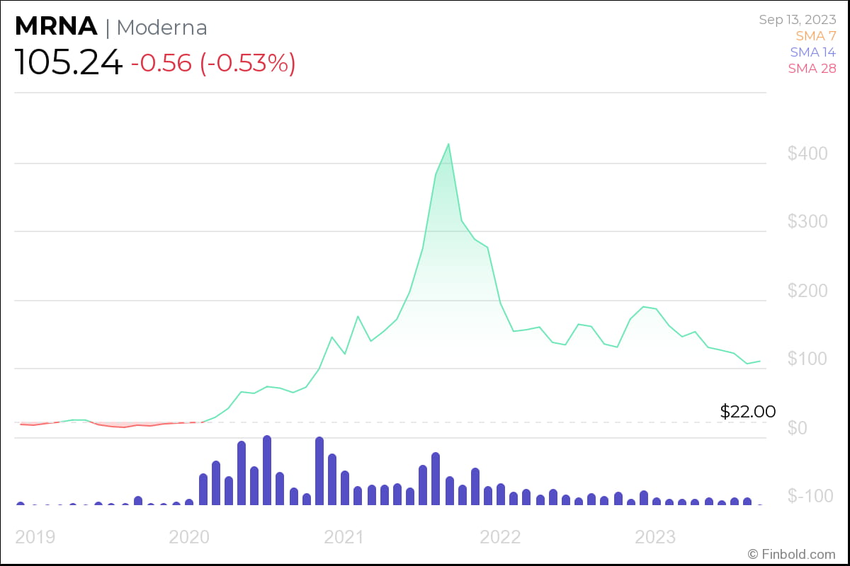 Moderna CEO eyes $8 billion in sales for 2023: ‘Covid is not going away’