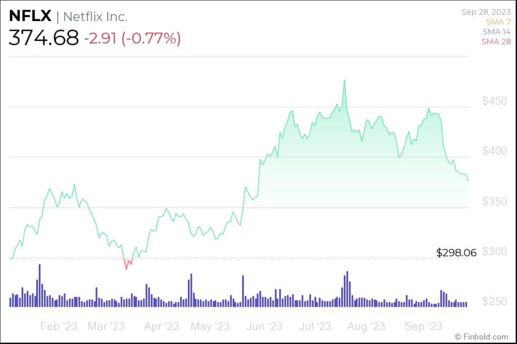 Here’s how much a $1k investment in Netflix stock in 2010 is now worth