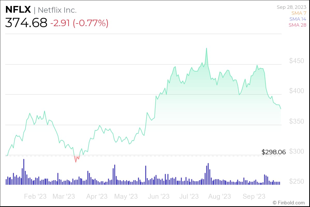 Here’s how much a $1k investment in Netflix stock in 2010 is now worth