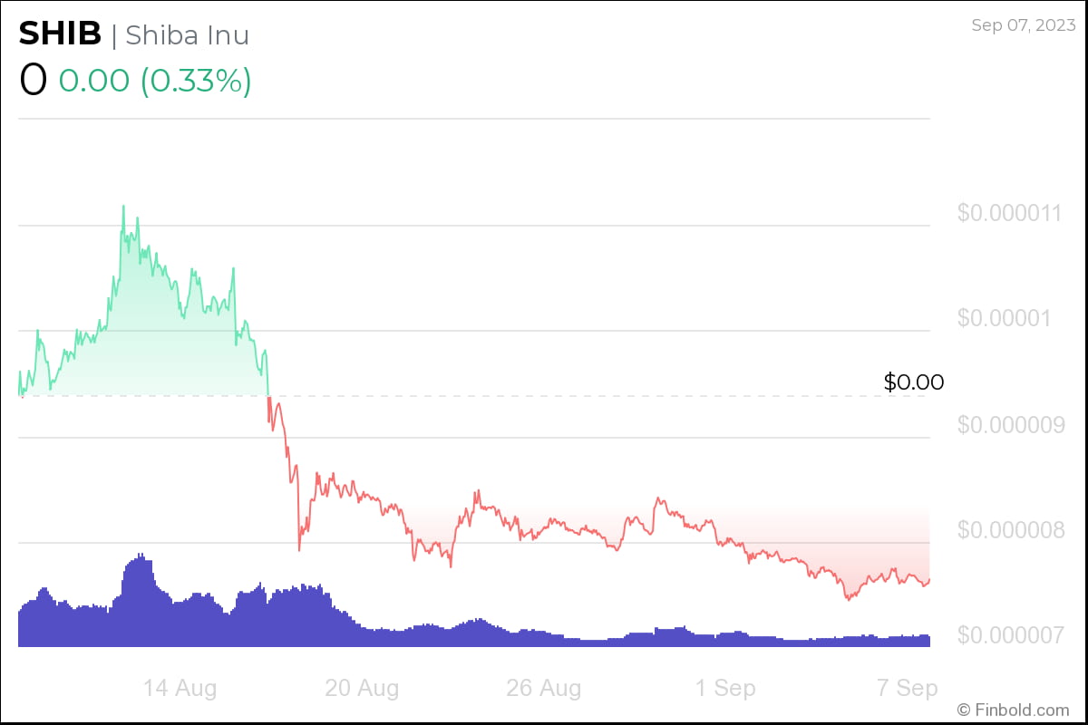 Over 80% of all SHIB holders are in the red