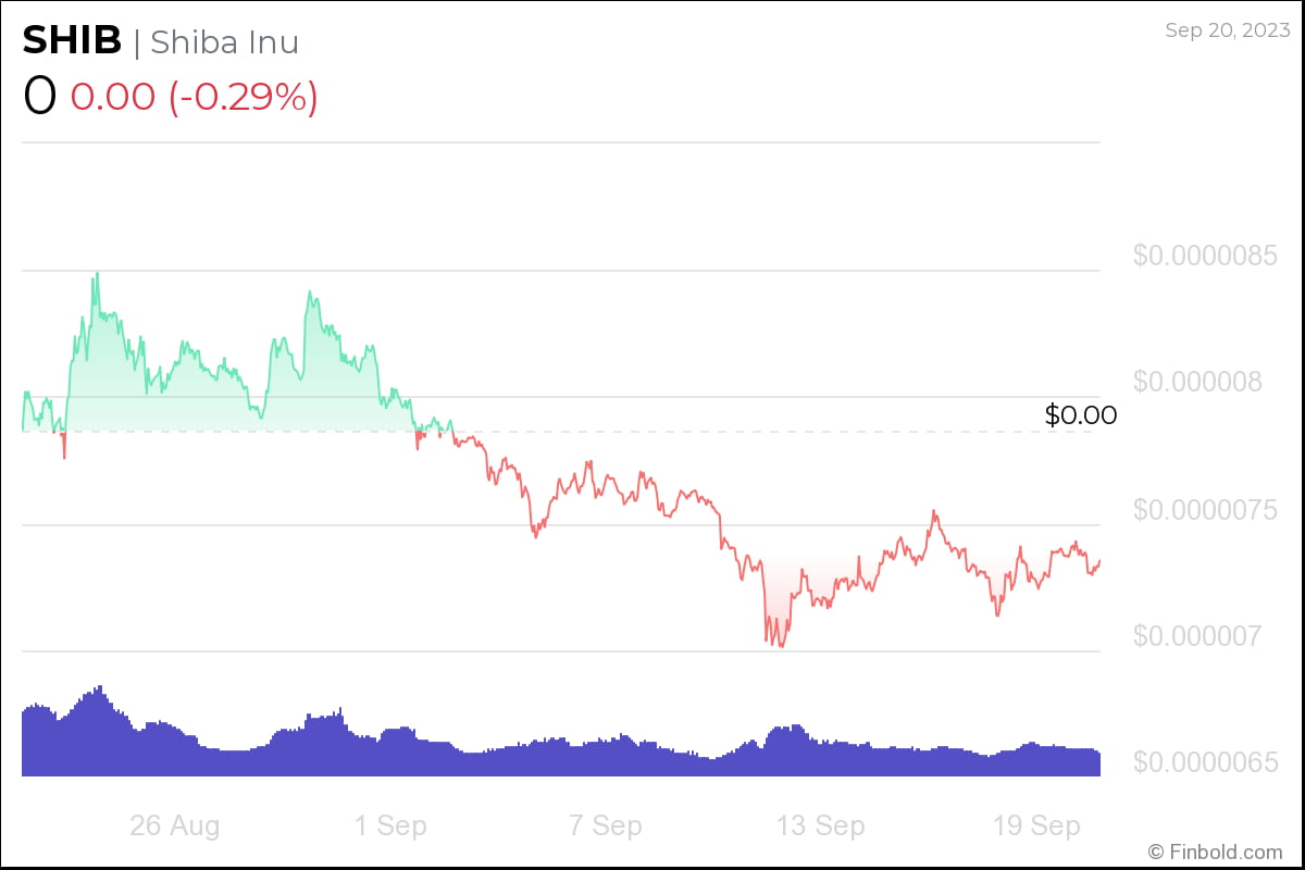 What’s next for SHIB price after Shibarium TVL nosedives?