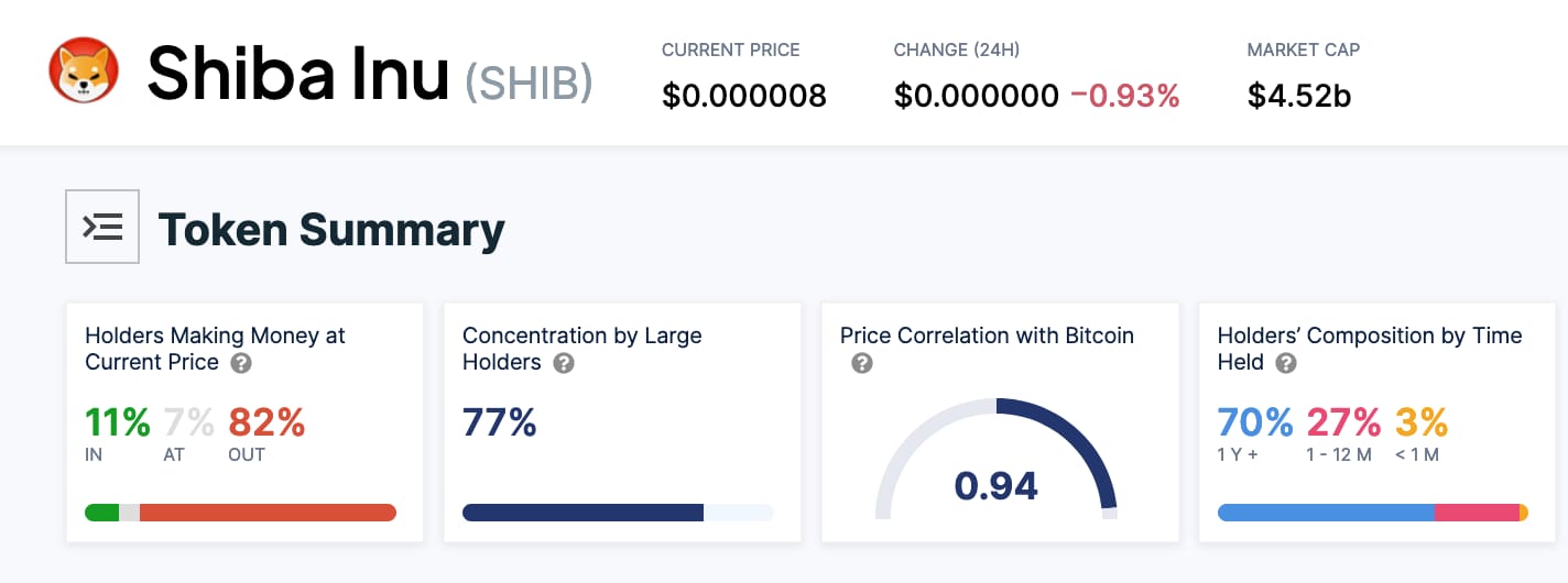 Over 80% of all SHIB holders are in the red