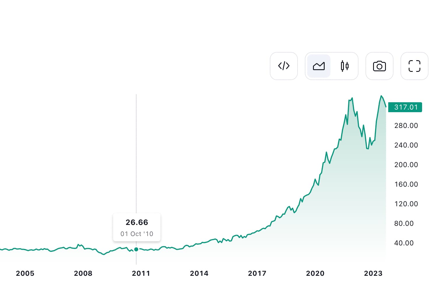 Here’s how much a $10k investment in Microsoft stock in 2010 is now worth