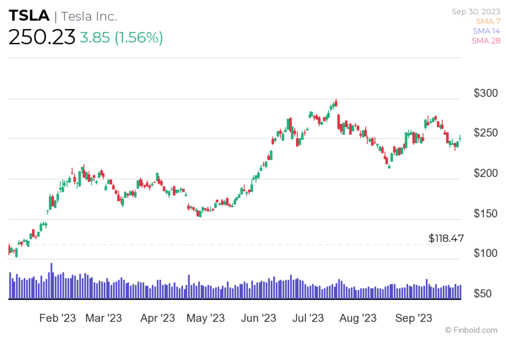 Google Bard picks three EV stocks to buy and hold forever