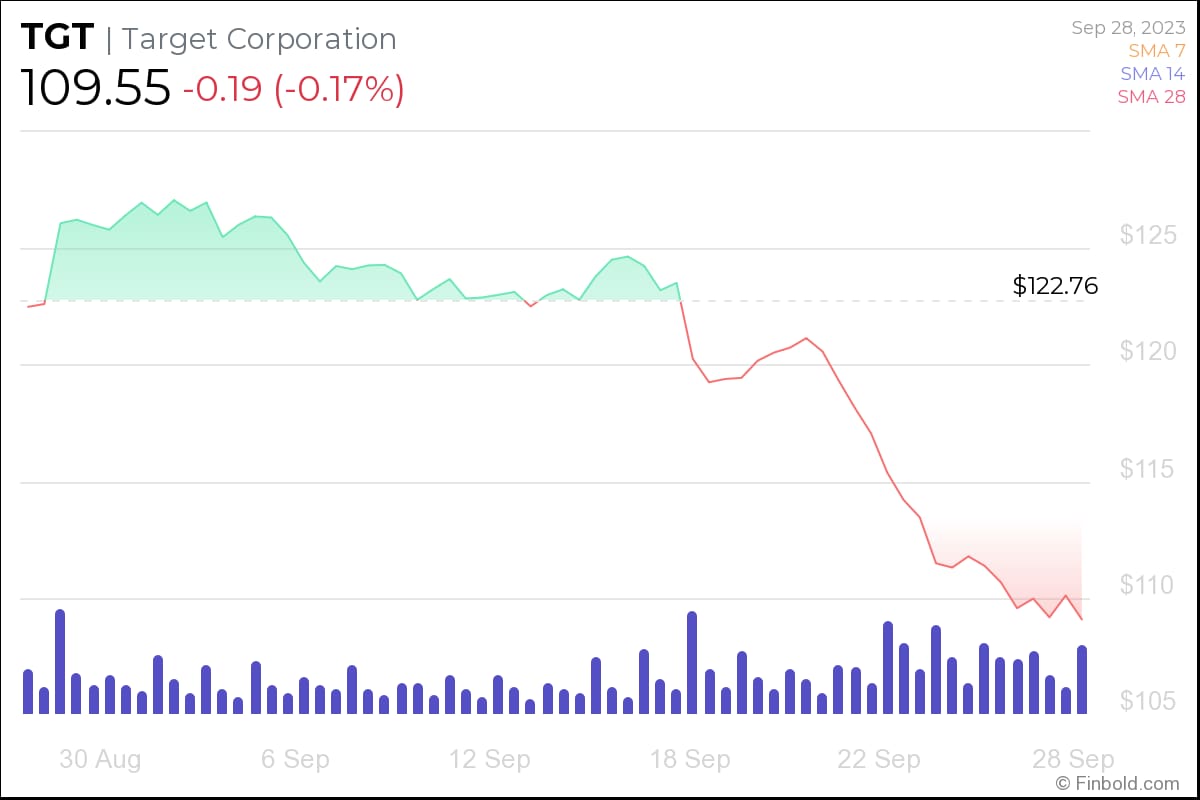 How Target's $1 billion crime losses could crash TGT stock