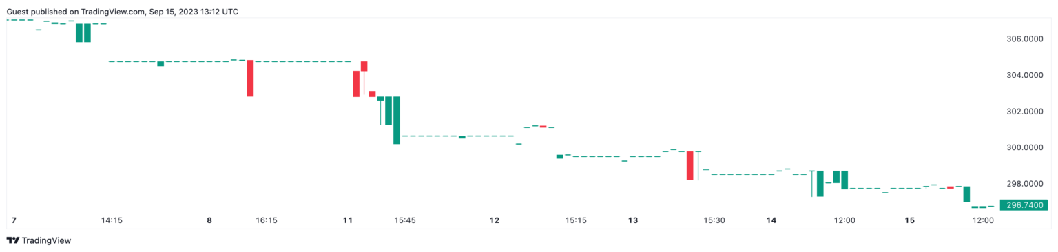 What’s going on with the Pakistani Rupee vs. Dollar (USD/PKR)?