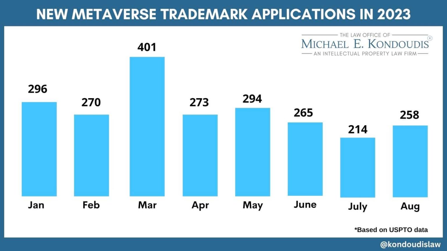 Metaverse trademarks plummet in 2023; End of virtual revolution?