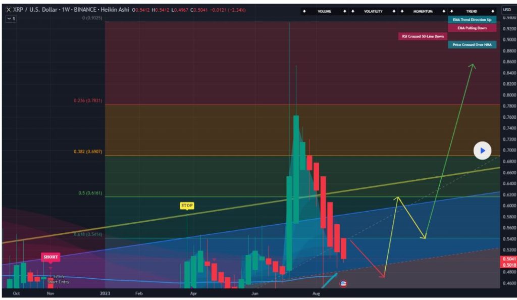 XRP price forecast for September-October 2023 XRP price forecast for September-October 2023