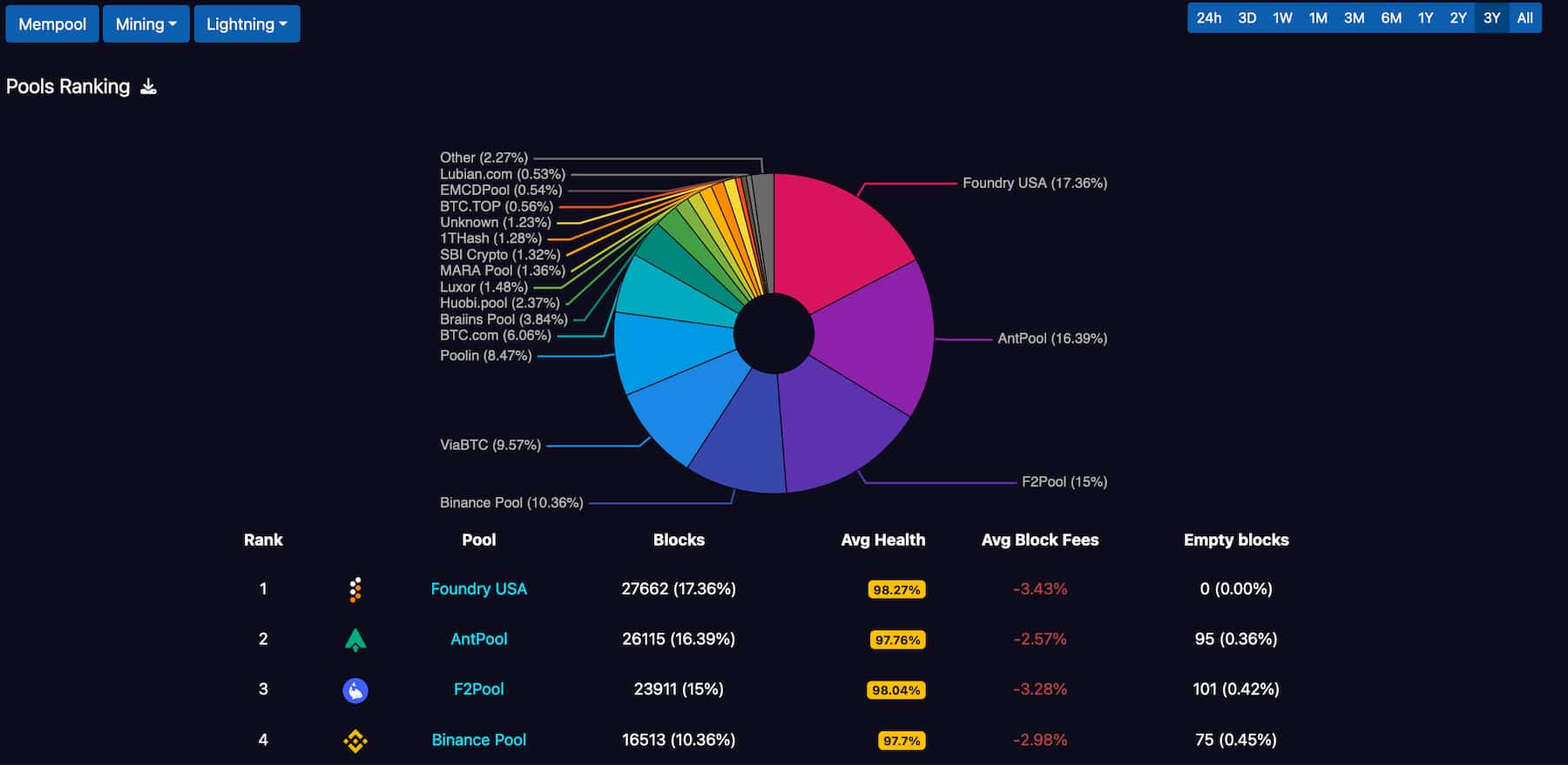 This is how centralized Bitcoin mining has become over the years – Report
