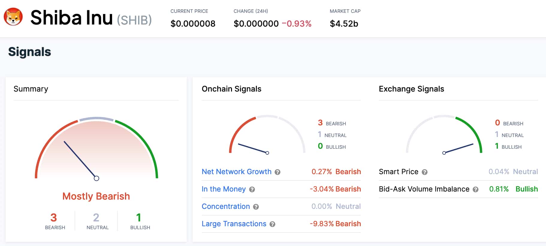 Over 80% of all SHIB holders are in the red