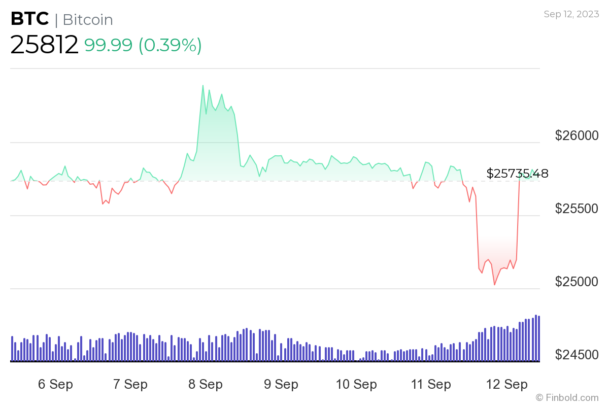 Bitcoin rally ‘around the corner’ as BTC dominance about to break out