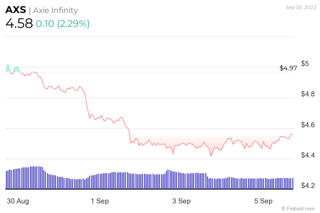 99% of all Axie Infinity (AXS) addresses are in the red