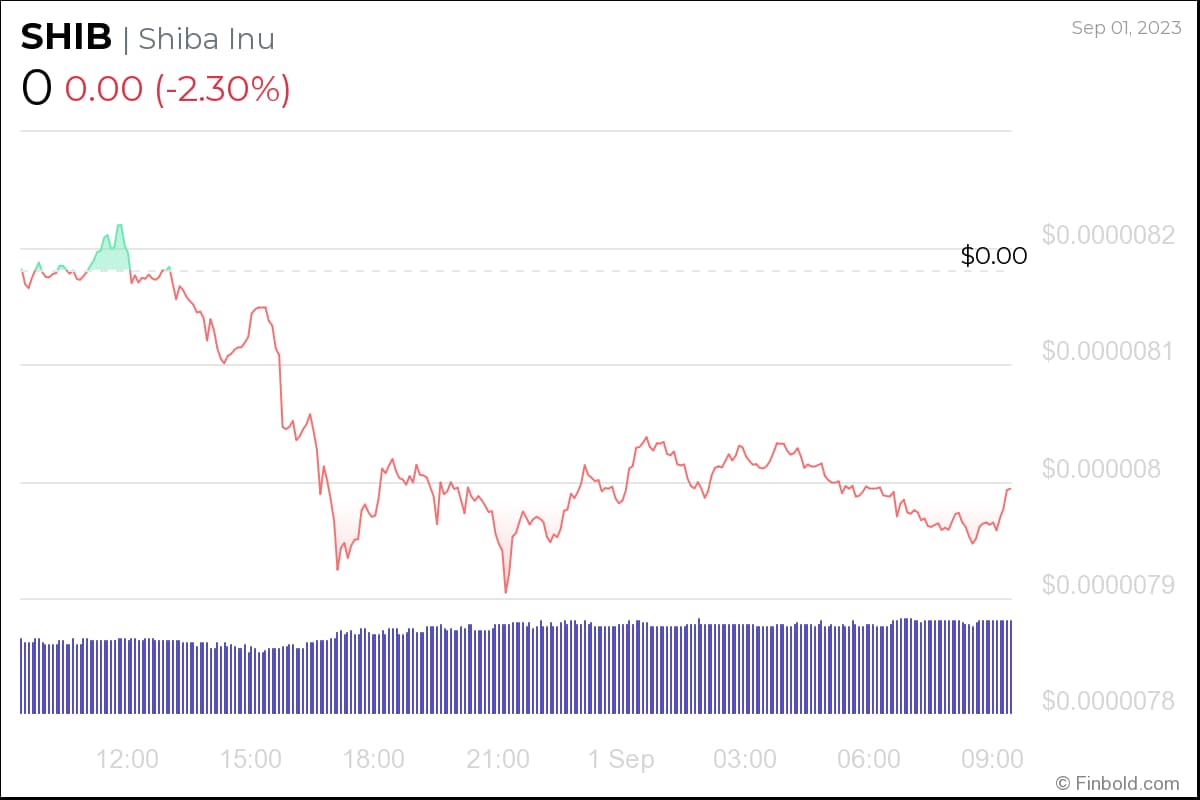 Machine learning algorithm sets SHIB price for September 30, 2023