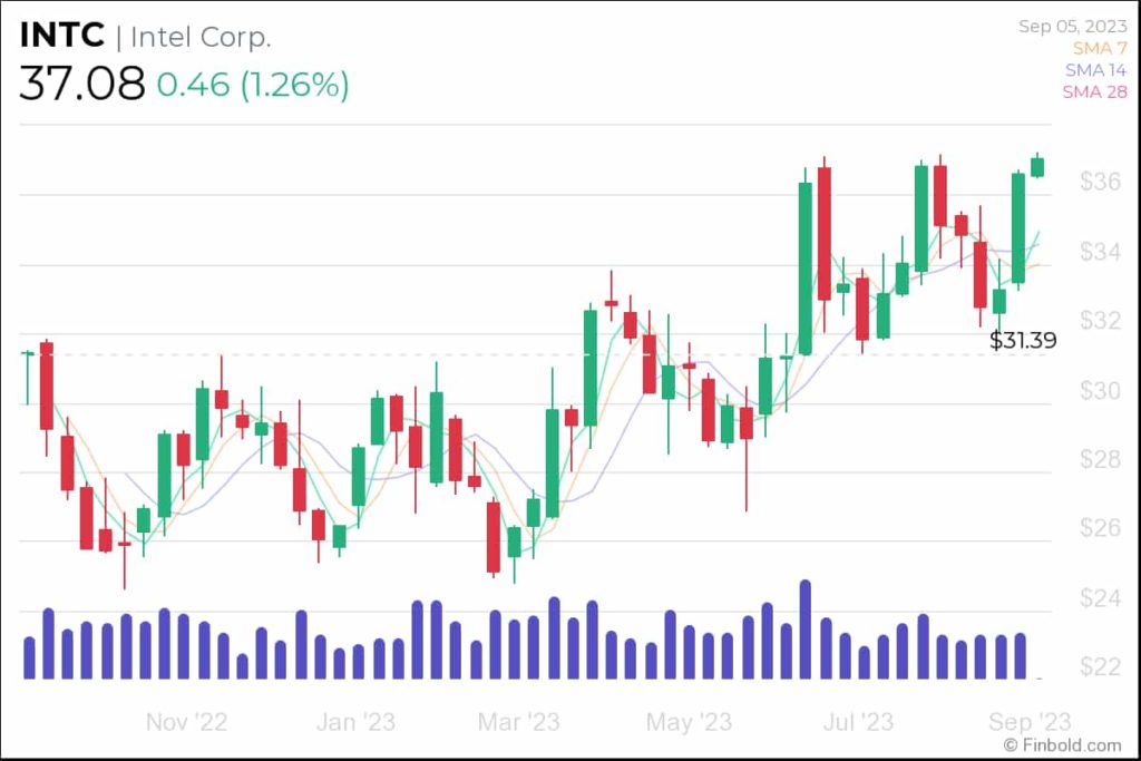 Intel stock hits a new 52-week high; What’s next for INTC?