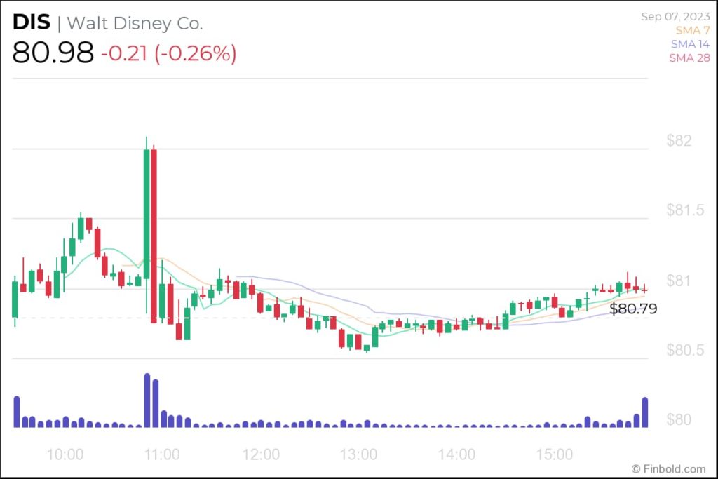 Disney stock hits a 10-year low as DIS battles to hold above $80