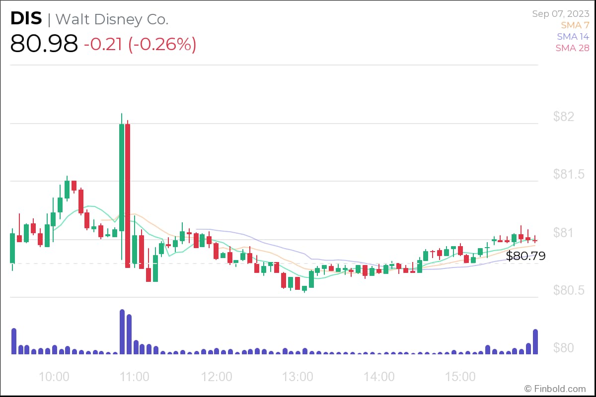 Disney stock hits a 10-year low as DIS battles to hold above $80