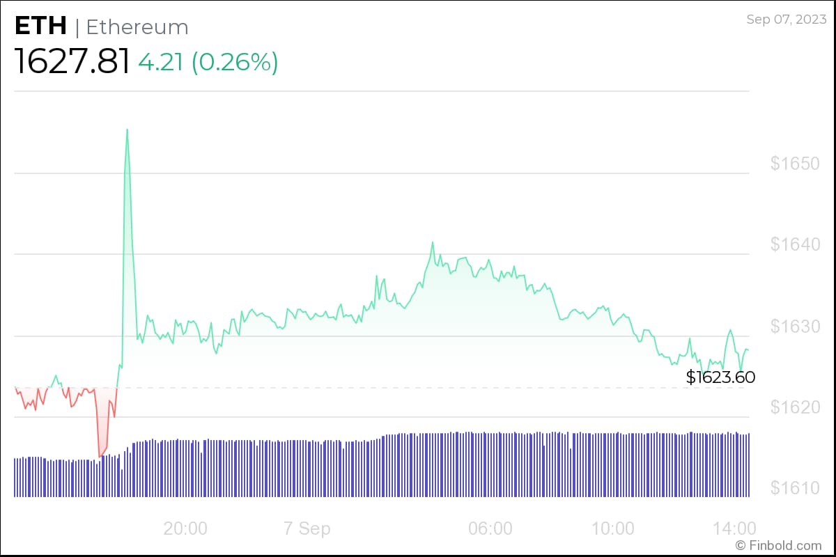 Machine learning algorithm sets Ethereum price for September 30, 2023