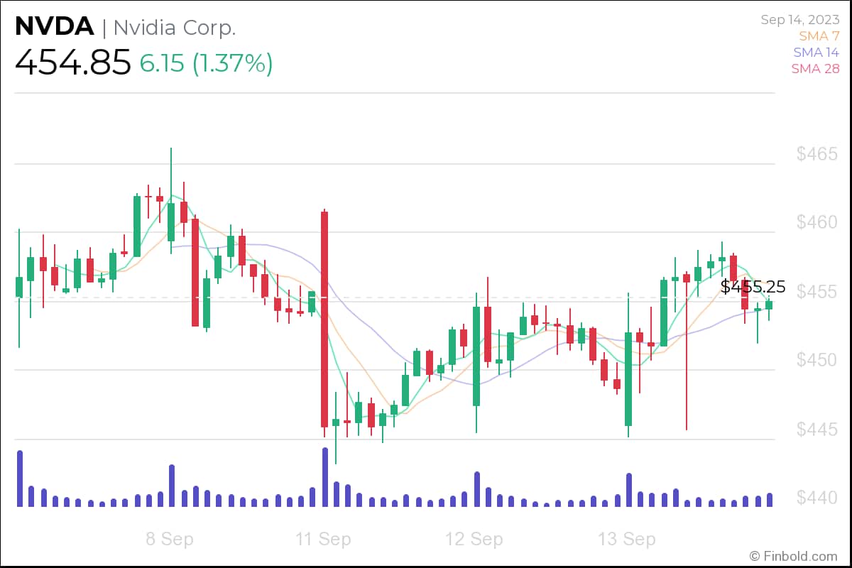 Insider trading alert: Nvidia CEO dumps another $27 million of NVDA shares